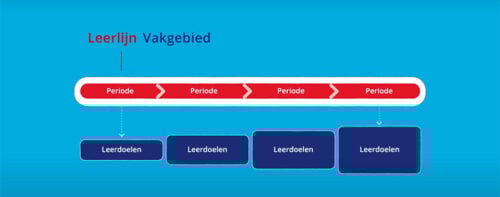 De LOWAN-leerlijnen zijn aangepast: kijk snel! - LOWAN