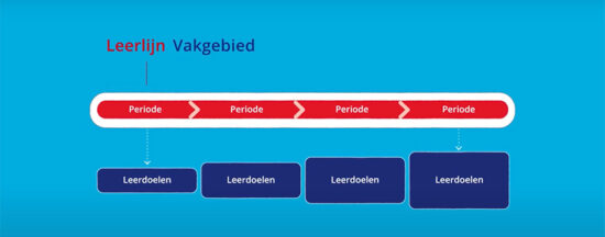 De LOWAN-leerlijnen zijn aangepast: kijk snel! - LOWAN